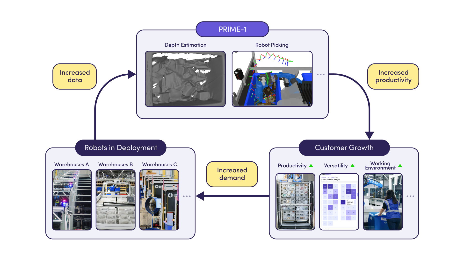 Ambi Robotics Launches PRIME-1 Foundation Model for Warehouse Robots ...
